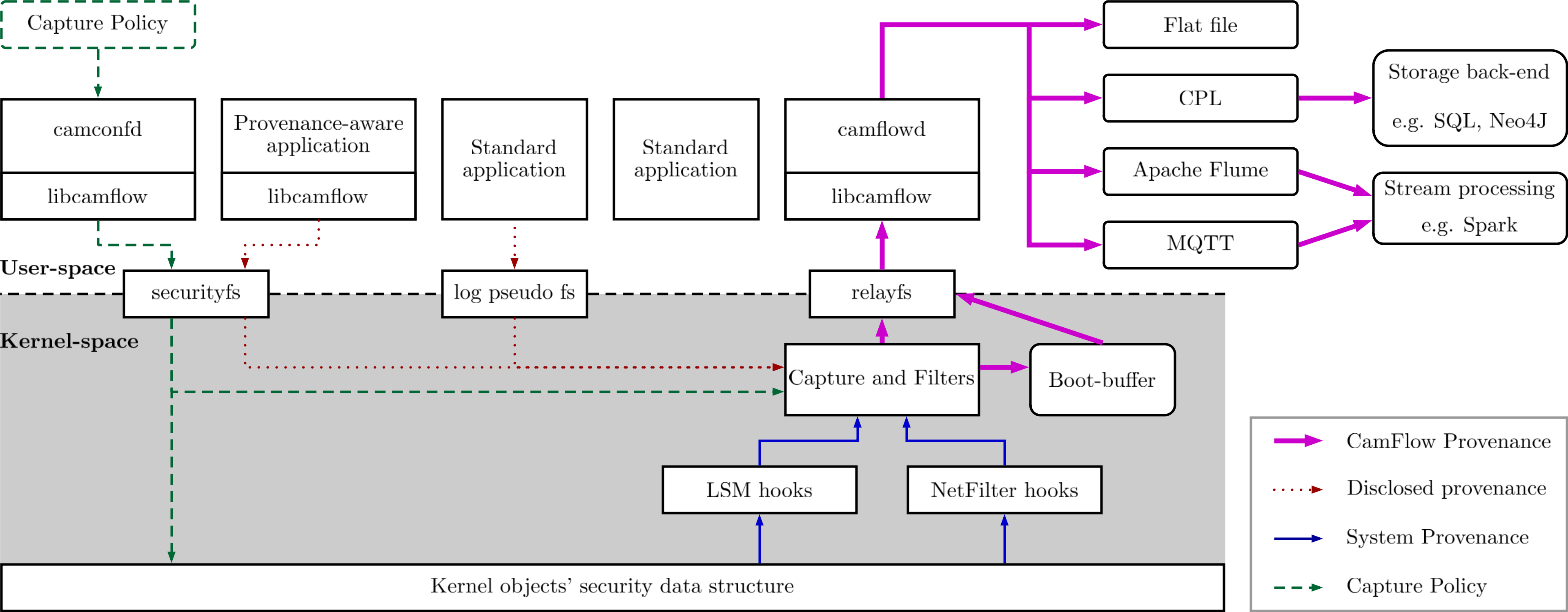 Practical Whole-System Provenance Capture | UBC Security & Privacy Group