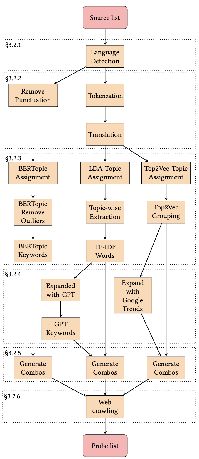 Automatic Generation of Web Censorship Probe Lists | UBC Security & Privacy Group